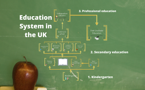 Education System in UK by Skaiste But on Prezi