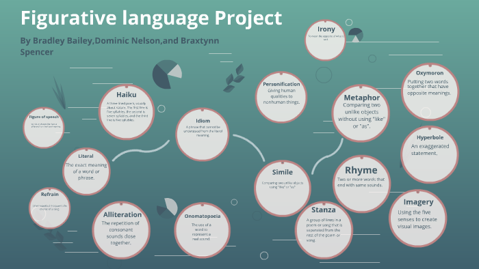 Figurative language Project by bradbailey22 bailey on Prezi