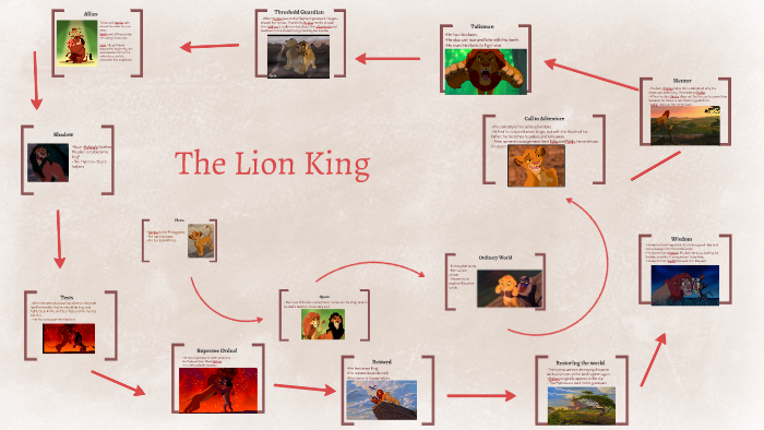 The Lion King by Margalit Dienstfrey on Prezi