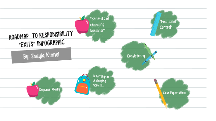 Roadmap to Responsibility "Exits" Infographic by Shayla Kinnel on Prezi
