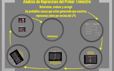 Analisis de Reprocesos en el Primer Trimestre by Alex Caro on Prezi