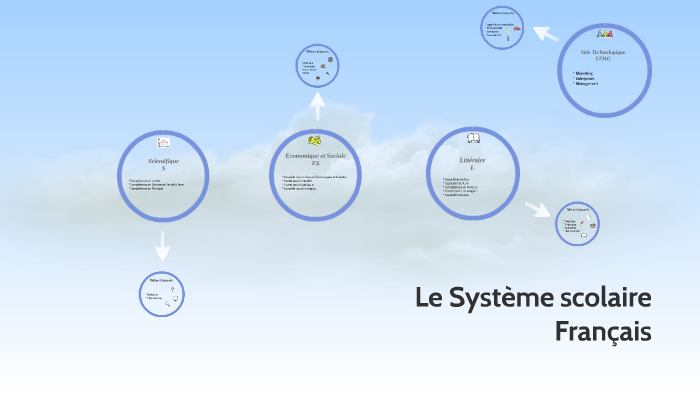 Le Système Scolaire Français by Eva Libran Perez on Prezi