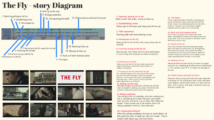 The fly story by on Prezi