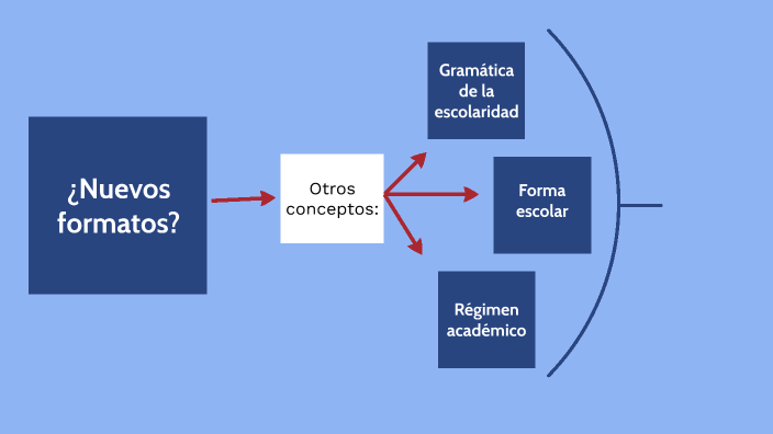 NUEVOS FORMATOS by Emii Meynet on Prezi