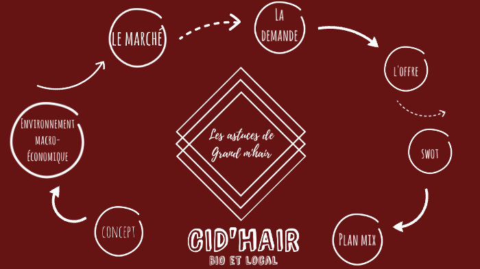 Cid'hair by Eugénie Gautier on Prezi
