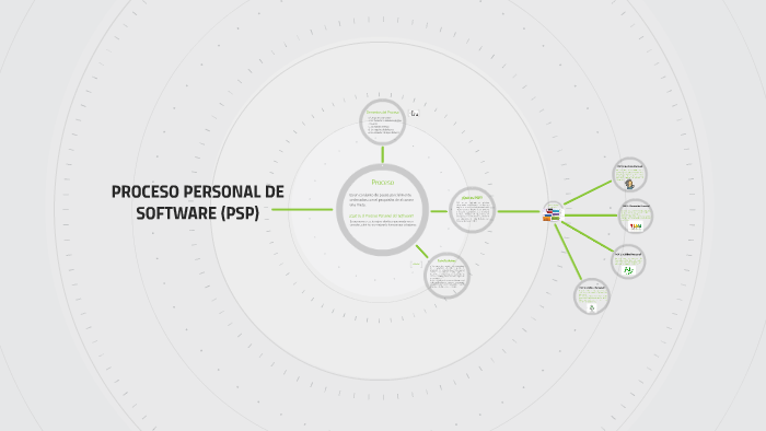 EL PROCESO PERSONAL DEL SOFTWARE (PSP) by Julia Argueta on Prezi