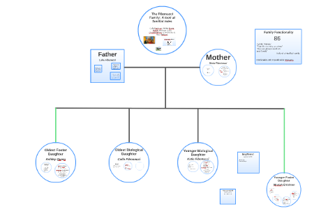 The Fibonacci Family: A look at familial roles by Nora Bjelland on Prezi