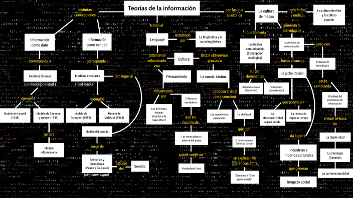 Mapa conceptual - Teorías de la información by Rebeca Ramírez Salvador ...