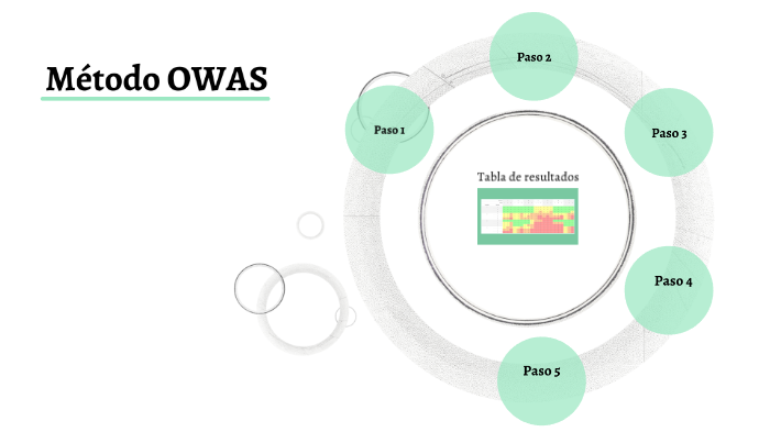 Método OWAS by Daniel Chaparro on Prezi