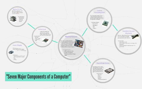 "Seven Major Components of a Computer" by Angela Malave on Prezi