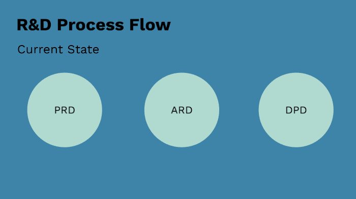 R&D Process Flow by James Williams on Prezi