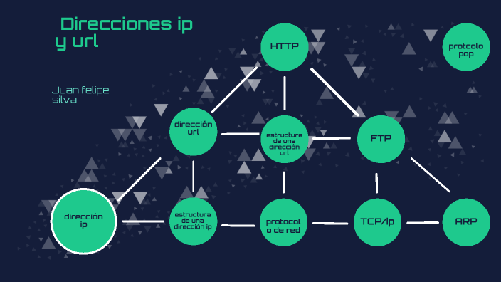 direcciones ip y url by juan silva on Prezi