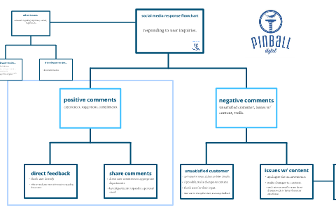 Social media response flowchart by Sara Norton on Prezi