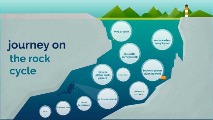 journey on the rock cycle by Kyle West on Prezi