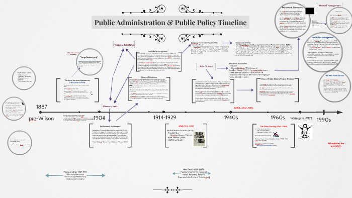 Public Administration & Public Policy Timeline by Rachel Breslin on Prezi