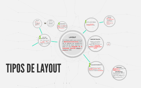 TIPOS DE LAYOUT by Evadelyn Luna on Prezi