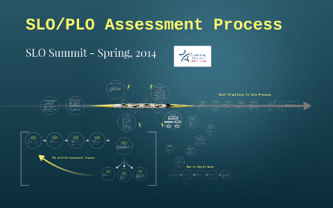 SLO/PLO Assessment Process by Kelly Jacobs on Prezi