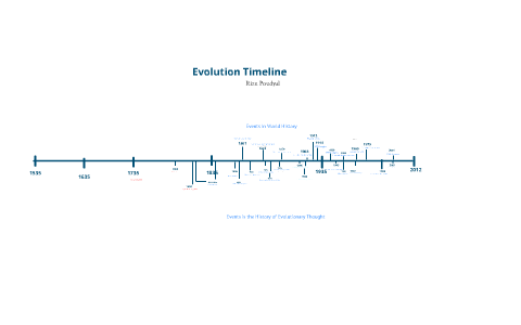 Evolution Timeline by Rizu P on Prezi
