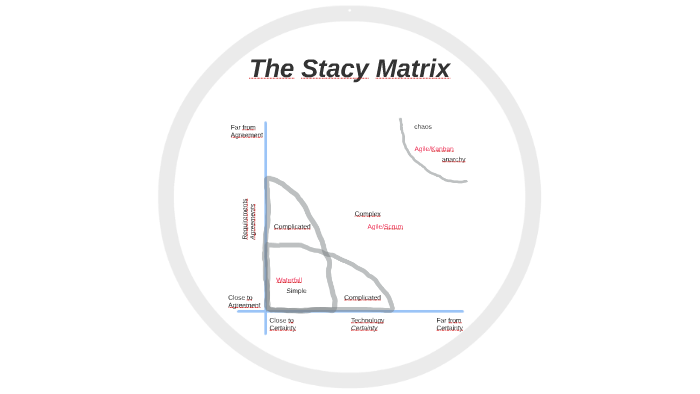 The Stacy Matrix by Jon Alb on Prezi