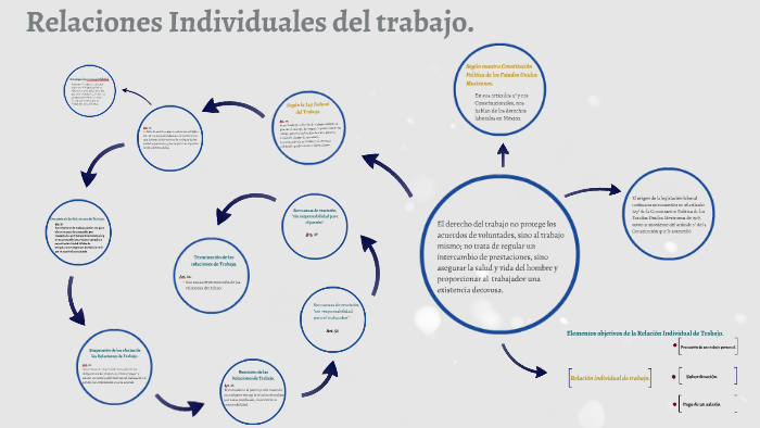 Relaciones Individuales del trabajo. by Rosa Vega on Prezi
