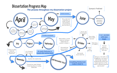 Dissertation Progress Map By George Anckorn On Prezi