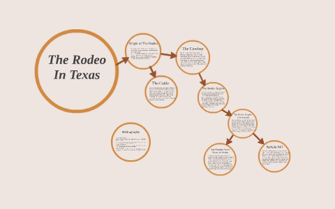 The History of The Rodeo by Random Name on Prezi