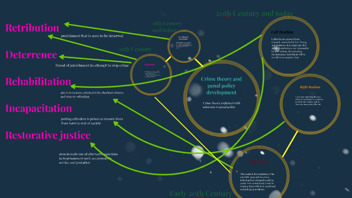 Timeline of crime theory by Jennifer Juniper on Prezi