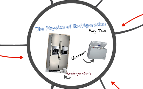 Physics of Refrigeration by Mary Tang on Prezi