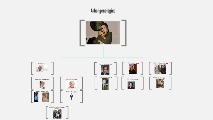 Arbol genelogico by Blake Buffa on Prezi
