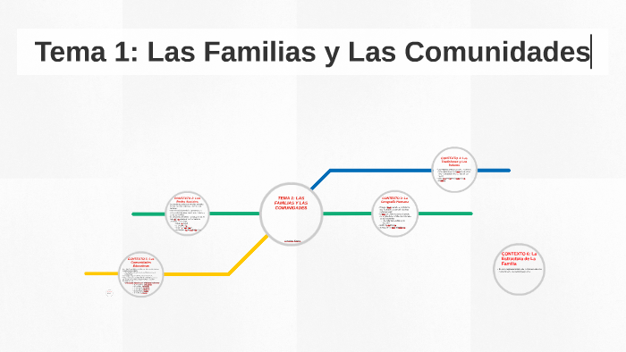 TEMA 1: LAS FAMILIAS Y LAS COMUNIDADES by Sunaina Kapur on Prezi