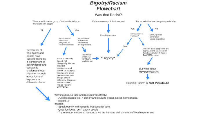 Bigotry/Racism Flowchart by Kyle Miller on Prezi