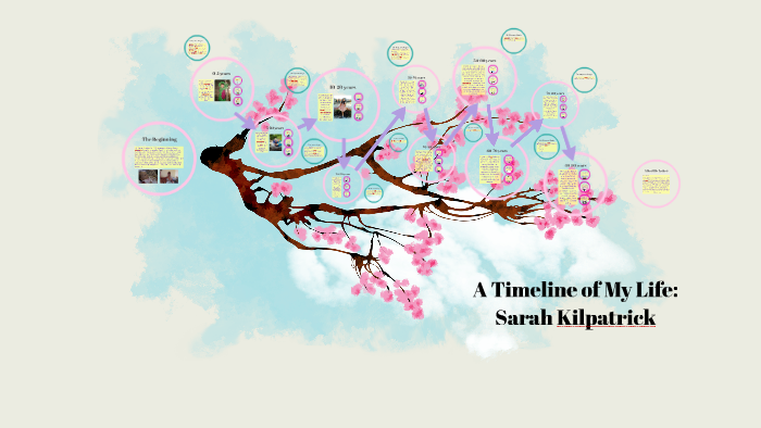 A Timeline of My Life: Sarah Kilpatrick by Sarah Kilpatrick on Prezi