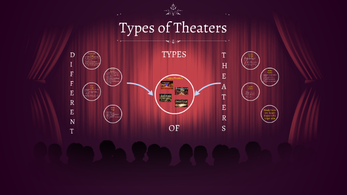 Types of Theaters by Wendy Torres