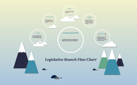 Legislative Branch Flow Chart by kamari eason on Prezi