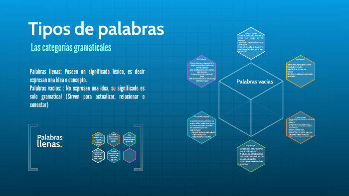 Tipos de palabras by Alejandro Martinez on Prezi