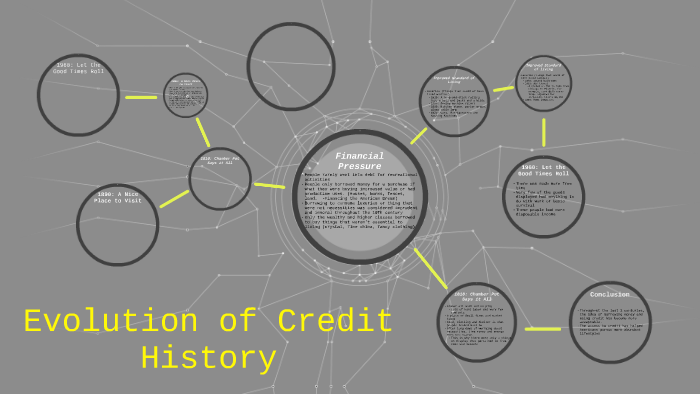 Evolution of Credit History by Kyle Bookout on Prezi