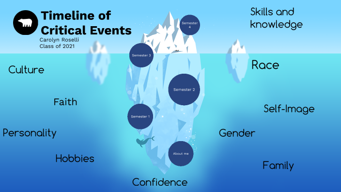 Timeline of Critical Events by Carolyn Roselli on Prezi