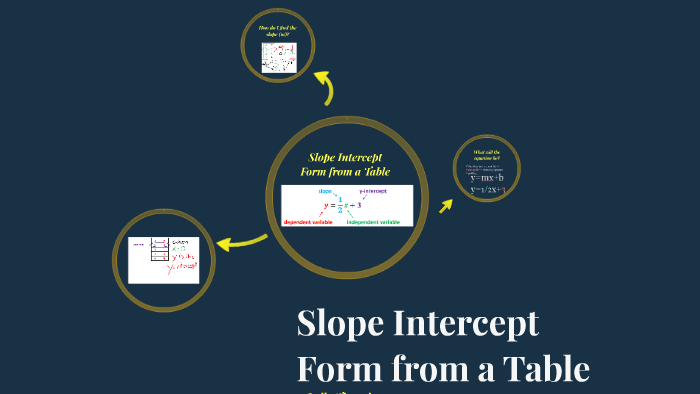 Slope Intercept Form From a Table by Laila Timani on Prezi