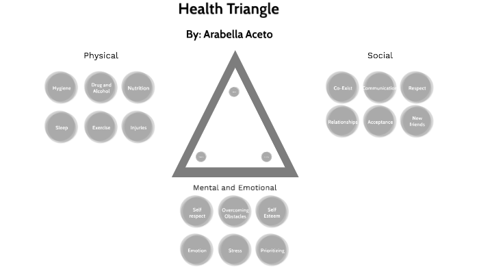 Health Triangle by Arabella Aceto on Prezi