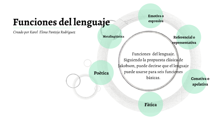 funciones del lenguaje by Karol Elena Pantoja Rodriguez on Prezi