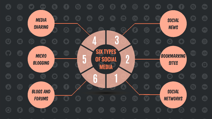 SIX TYPES OF SOCIAL MEDIA by Zisa Jhoy Besana on Prezi
