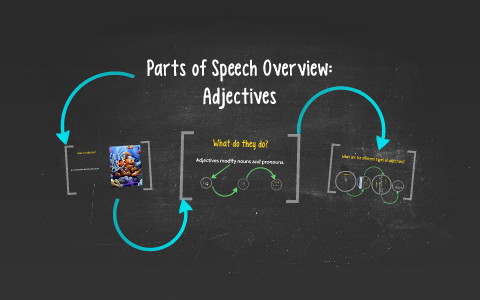Parts of Speech Overview: by stephanie neal
