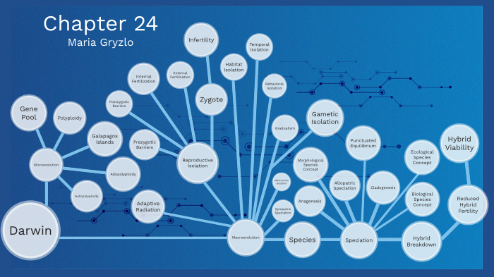 AP Bio - Chapter 24 Concept Map by Maria Gryzlo on Prezi