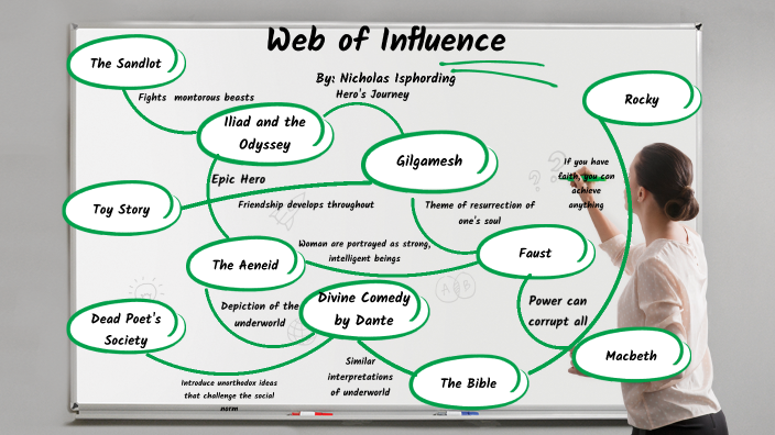 Web of Influence by Nicholas Isphording on Prezi
