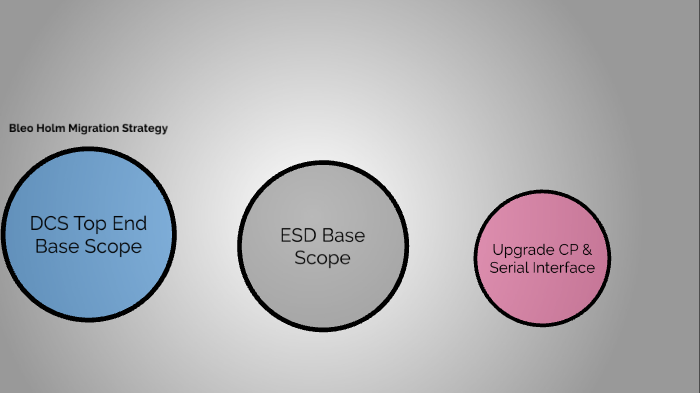 Bleo Holm DCS Migration Strategy by Neil Middler on Prezi