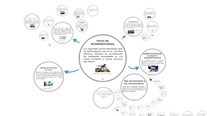 TIPOS DE INTERMEDIARIOS by Manuel Vazquez on Prezi