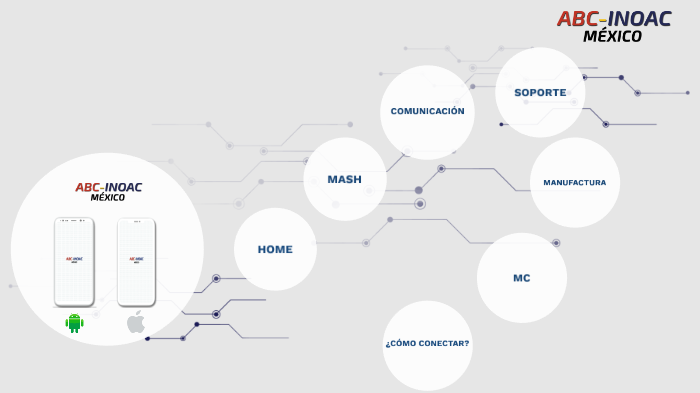 ABC INOAC by ABC INOAC MÉXICO on Prezi