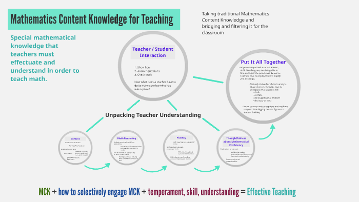 Mathematics Content Knowledge by annmarie hann on Prezi