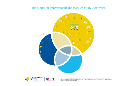 The Model for Improvement and PDSA Cycles by Maggie Dunham on Prezi