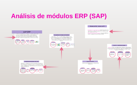 Análisis de módulos ERP (SAP) by Paloma LG' on Prezi